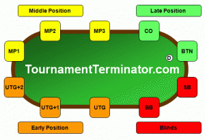 Position and Seating at the Poker Table | TournamentTerminator.com