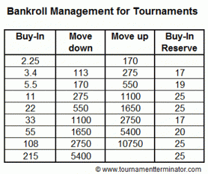Bankroll Management (BRM) for SNG, MTT and DON | TournamentTerminator.com